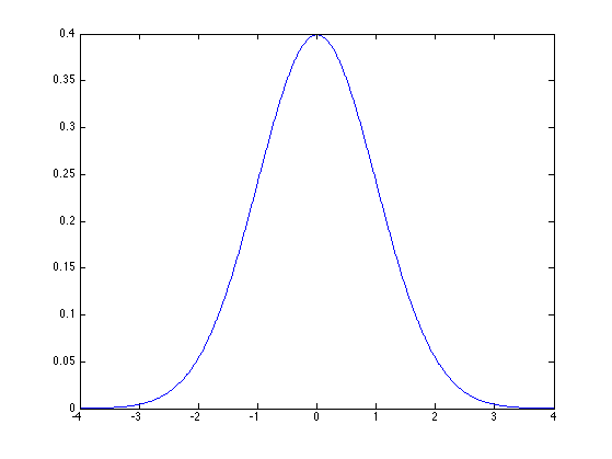 MATLAB Tutorial 3 - Mathieu ZARADZKI
